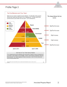 The Five Behaviors of a Cohesive Team™ | IntegrisPA