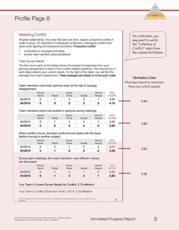The Five Behaviors of a Cohesive Team™ Assessment